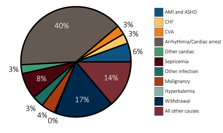 What are Survival Rates for Patients on Dialysis? - Renal Fellow Network