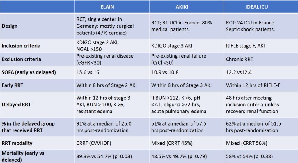 When to Start Renal Replacement Therapy in the Critically Ill? - Renal ...