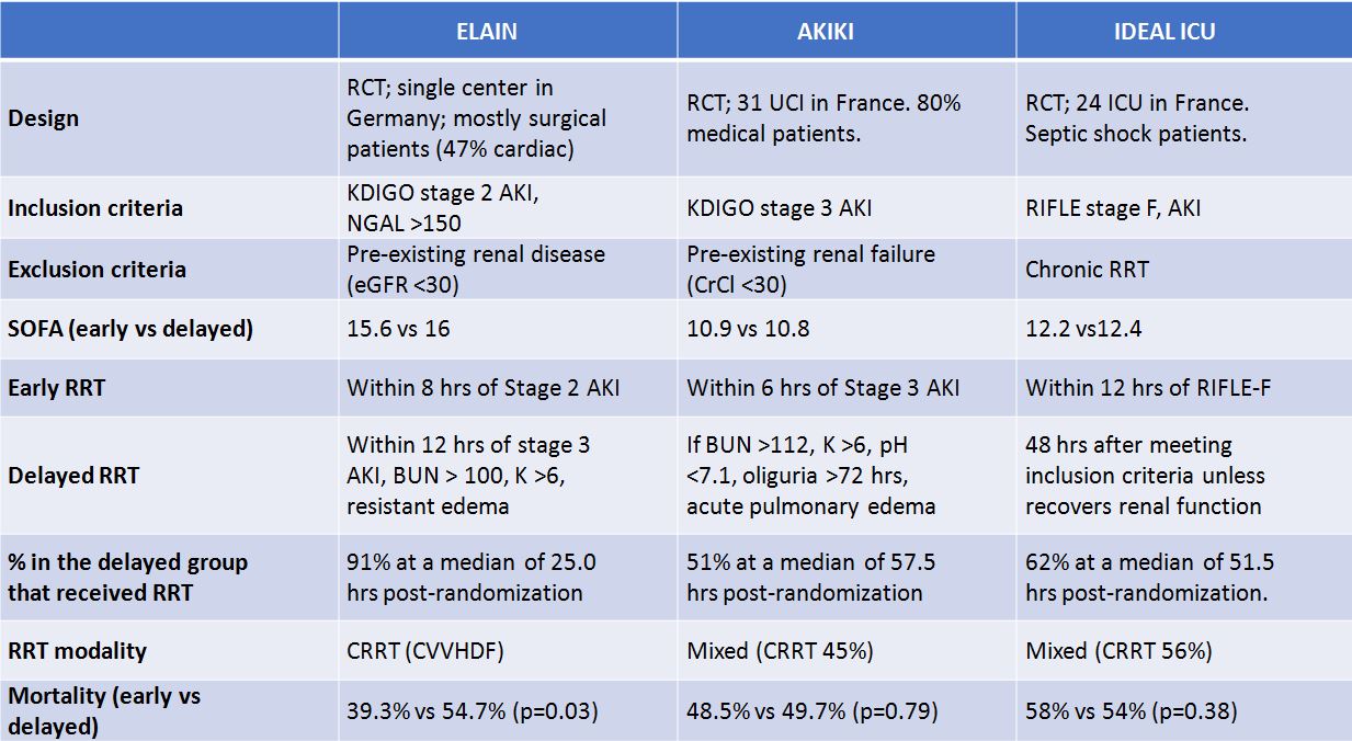 When to Start Renal Replacement Therapy in the Critically Ill? - Renal ...