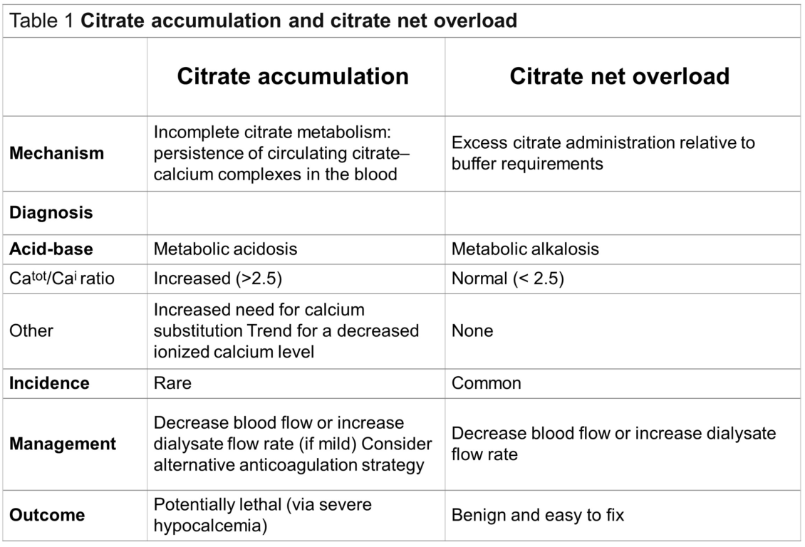 Regional Citrate Anticoagulation in CRRT - Renal Fellow Network
