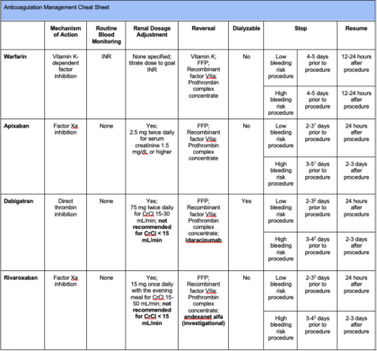 Know When to Hold 'Em: Anticoagulation Management in Kidney Patients ...