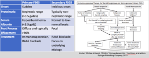 Prognosis and Management of Primary FSGS: The GlomCon Series - Renal ...