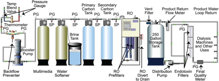 Water Treatment for Hemodialysis - Renal Fellow Network