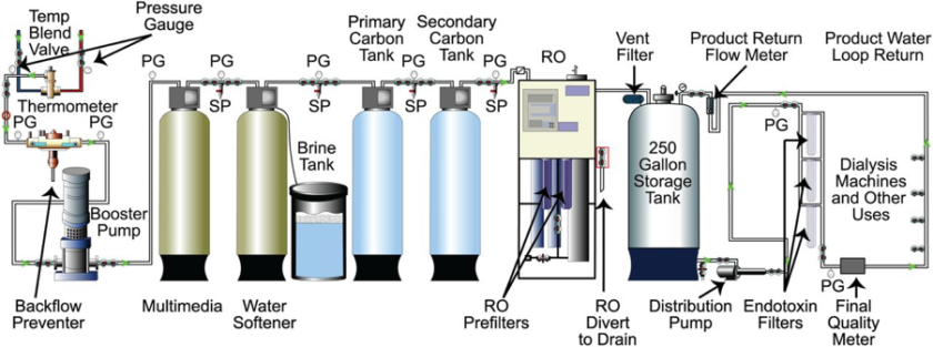 Water Treatment for Hemodialysis - Renal Fellow Network