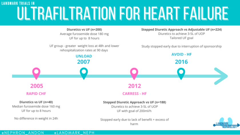 Ultrafiltration for Heart Failure - Renal Fellow Network