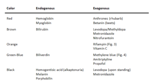 Urine Sediment of the Month: Urine's True Colors - Renal Fellow Network
