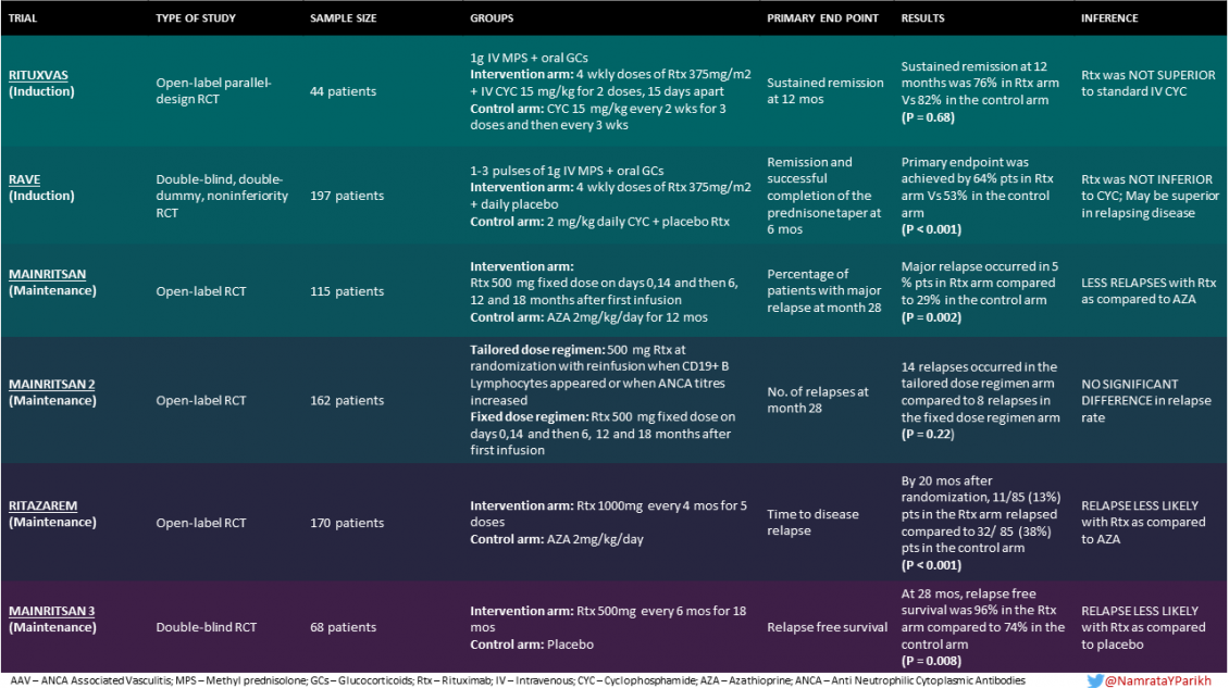 Landmark Trials on the use of Rituximab in ANCA Associated Vasculitis ...