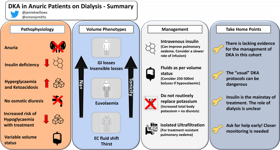 DKA in Patients on Dialysis and Anuria: Pathophysiology, Pearls, and ...