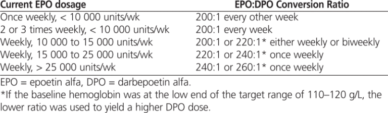 Quick Guide to Converting ESAs - Renal Fellow Network