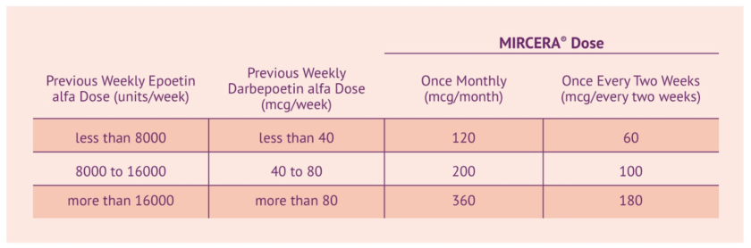 Quick Guide to Converting ESAs - Renal Fellow Network