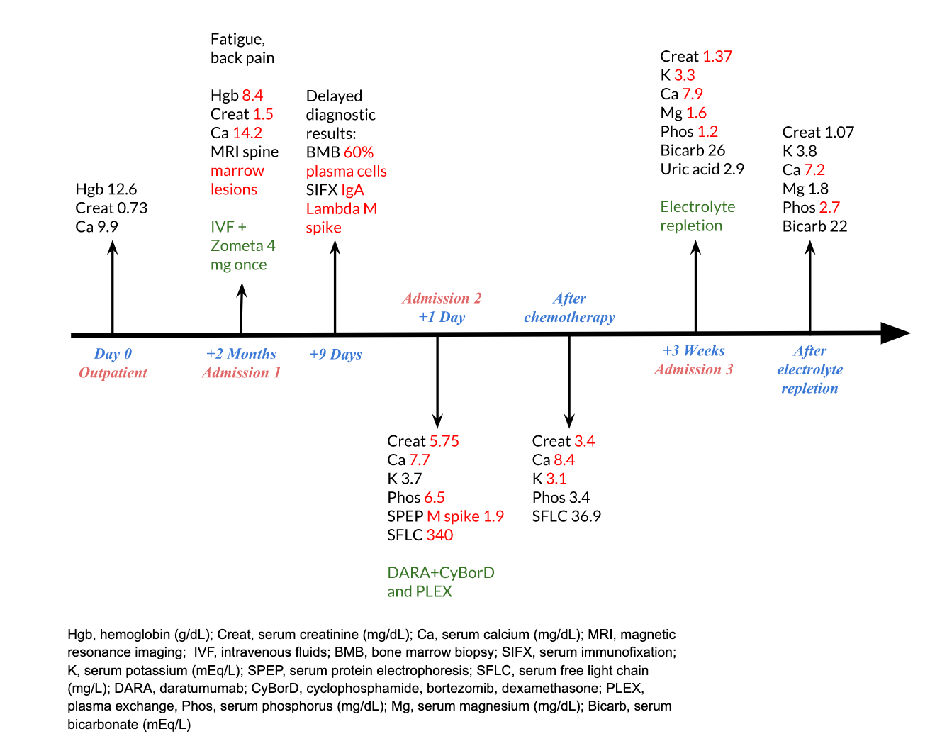 Skeleton Key Group Case # 30: Cancerous lytes! - Renal Fellow Network